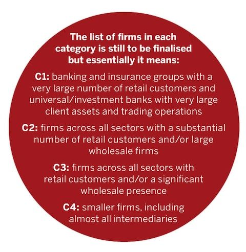 FSA sets out how FCA will supervise small firms – Mortgage Strategy