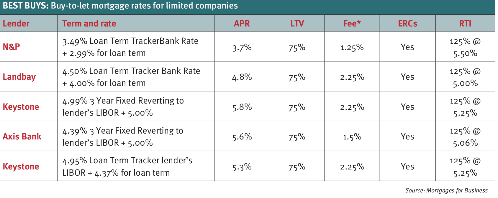 Buy-to-letwatch: Prepare your clients now for B2L tax relief changes ...