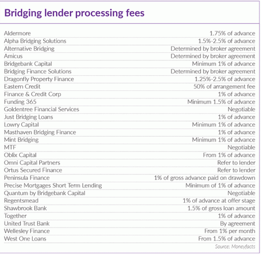 On fire: As bridging lending reaches £4bn, how much further can it grow ...