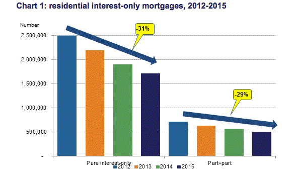 Interest-only mortgage risk reducing, says CML – Mortgage Strategy