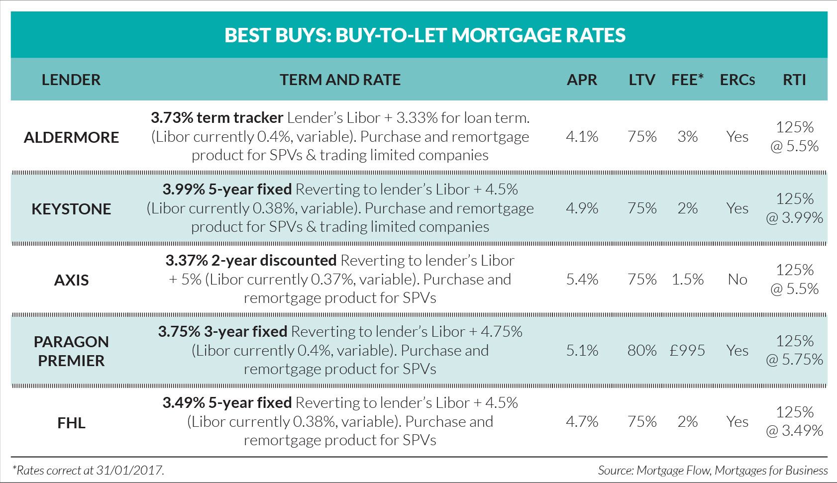 Buy-to-Let Watch: Know your limitations and seek help – Mortgage Strategy