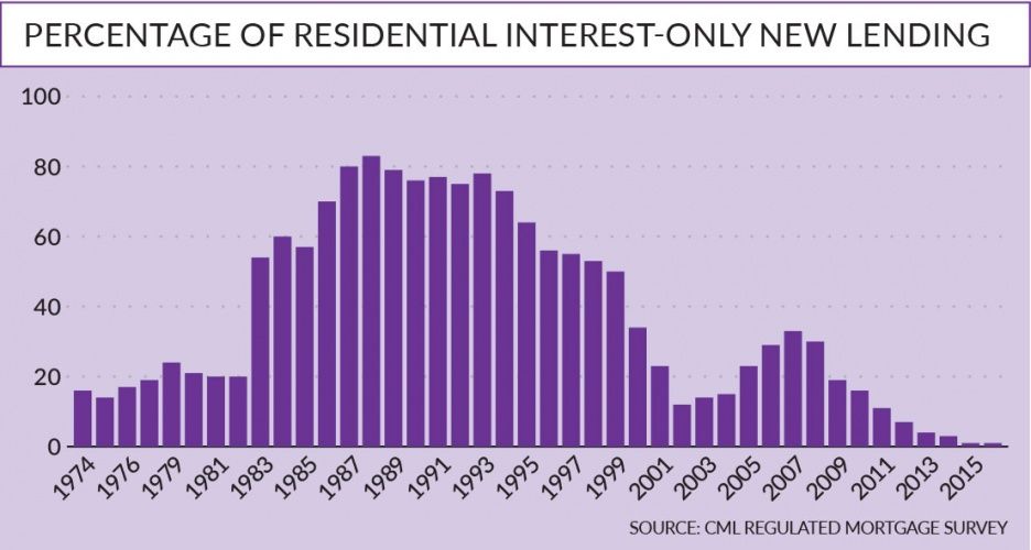 ‘Don’t stifle interest-only’, market tells FCA – Mortgage Strategy