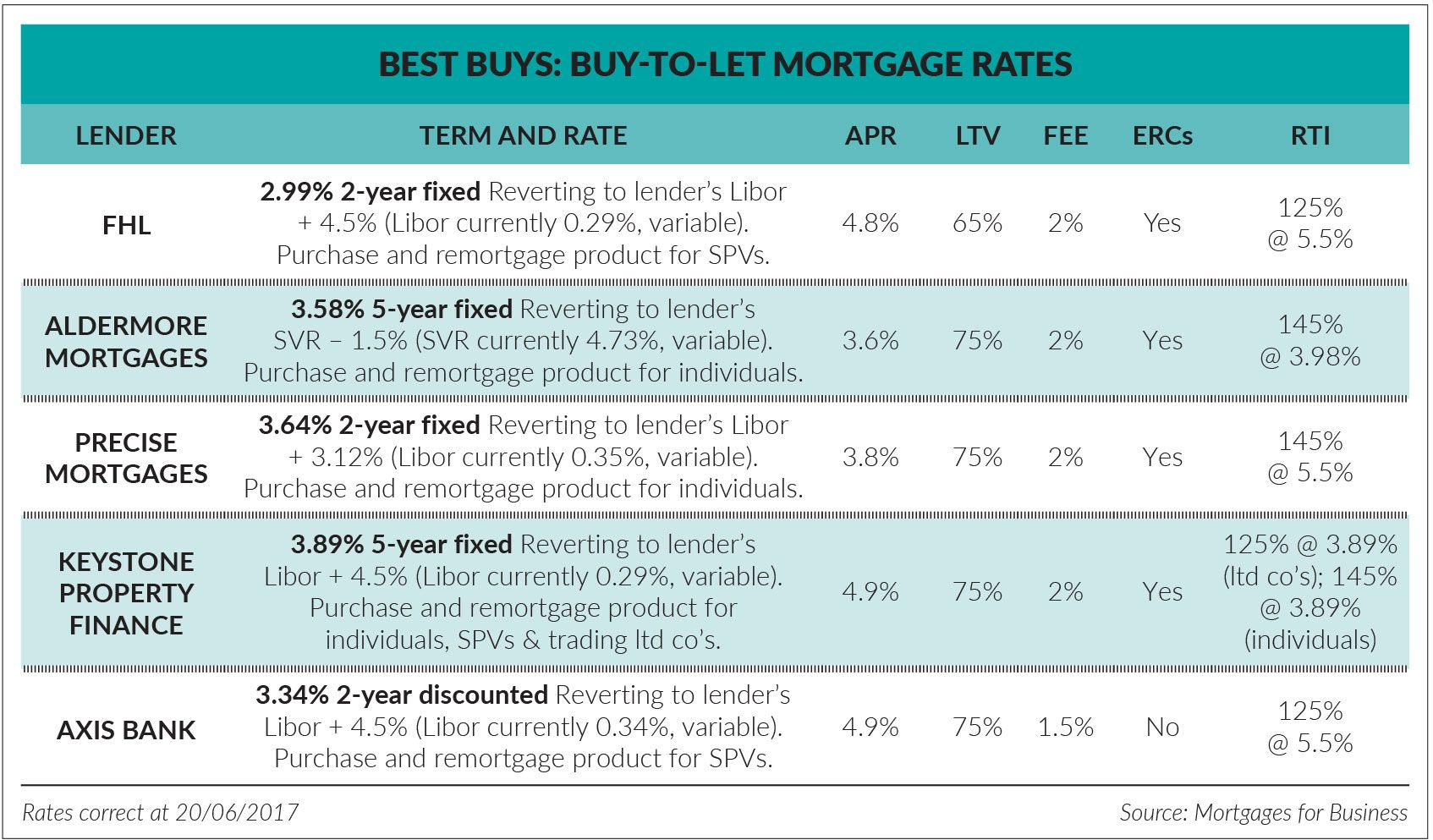 Buy-to-Let Watch: Landlords need broker help – Mortgage Strategy