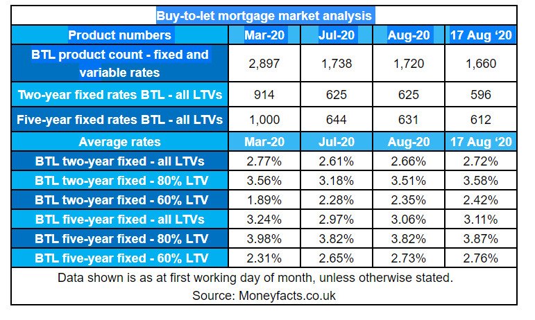 Landlords told to shop around as BTL rates creep up: Moneyfacts ...