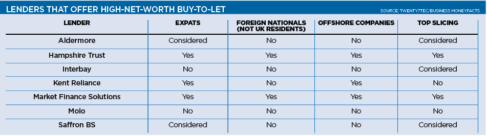 Buy-to-Let Watch: Worth the effort? HNW loans – Mortgage Strategy