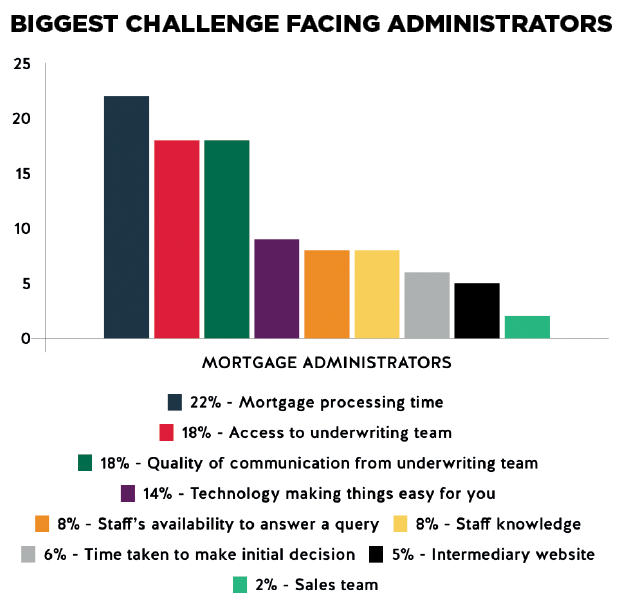 Administrators are the unsung heroes – Mortgage Strategy
